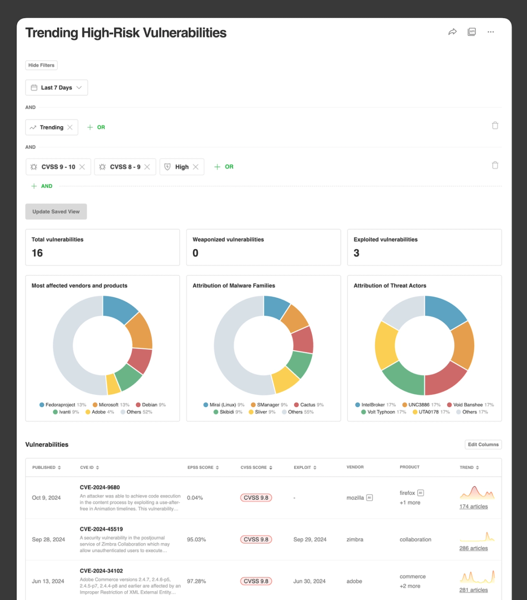 8 examples of Feedly Vulnerability Dashboards | Feedly