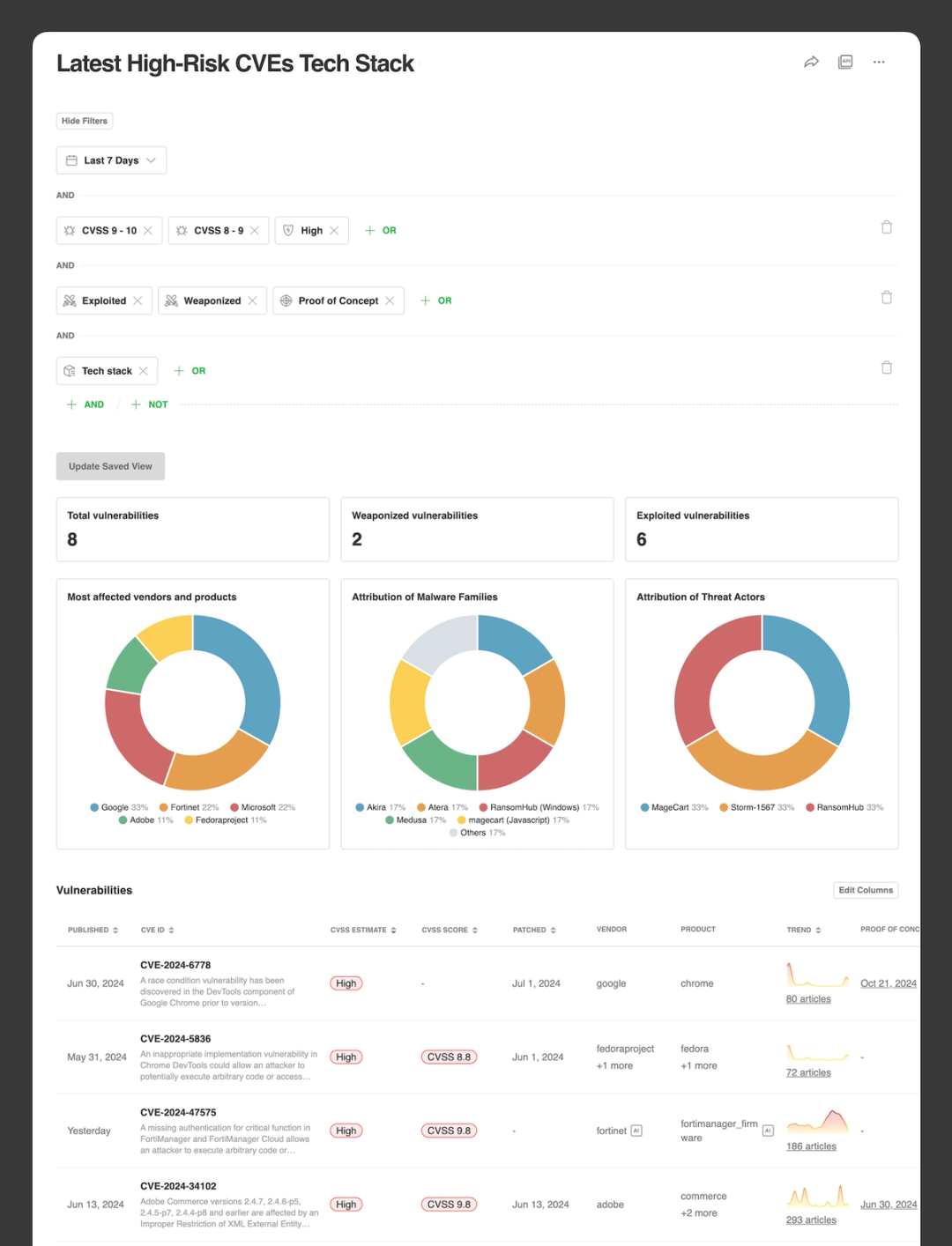 8 examples of Feedly Vulnerability Dashboards | Feedly