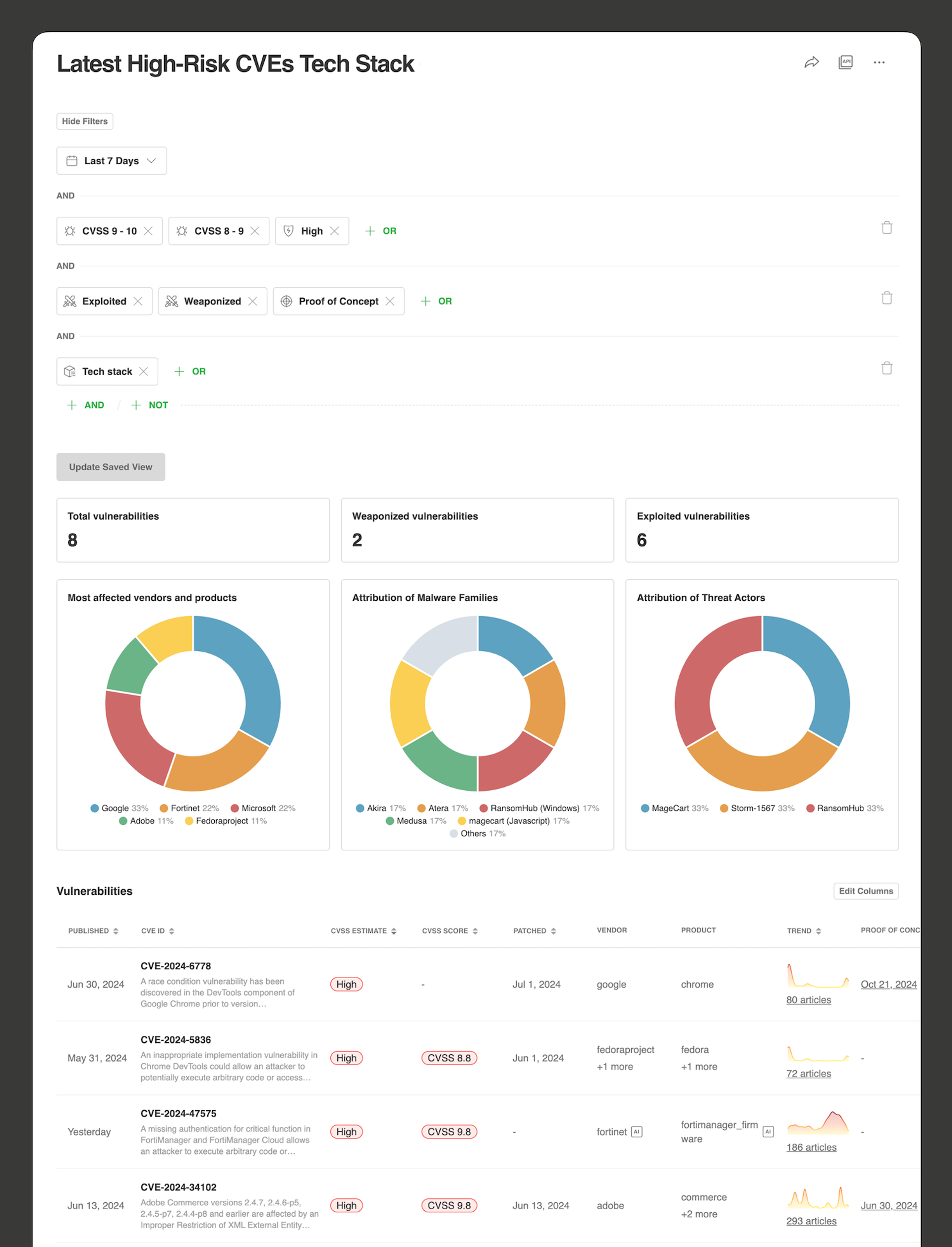 8 Vulnerability Dashboard examples used by customers - Insurtech Amsterdam