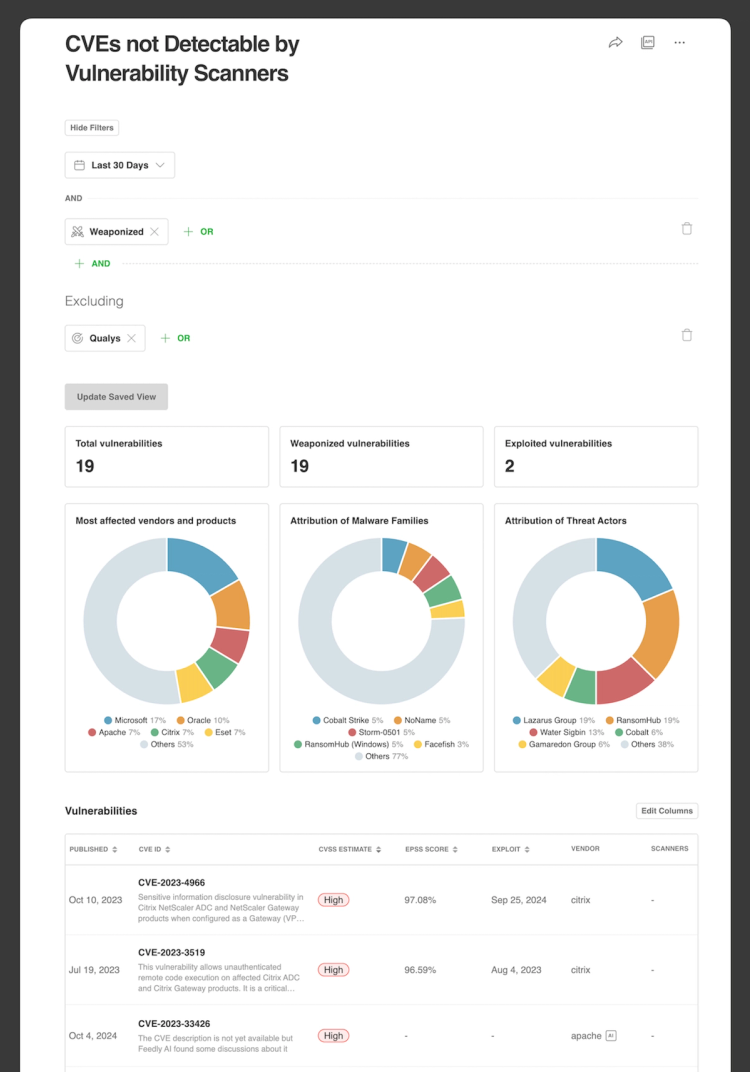 8 examples of Feedly Vulnerability Dashboards | Feedly